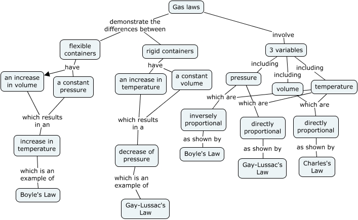 gas laws